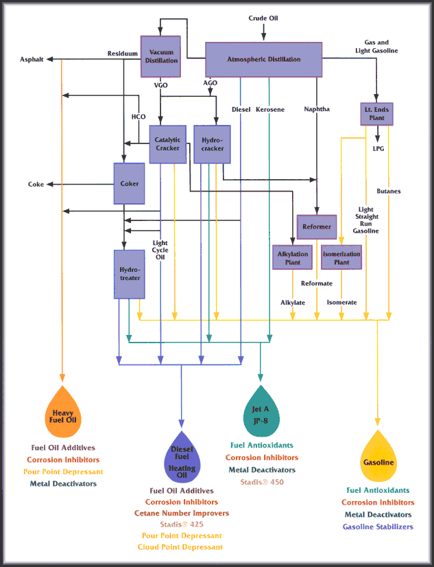 My Business - Crude Oil Refining